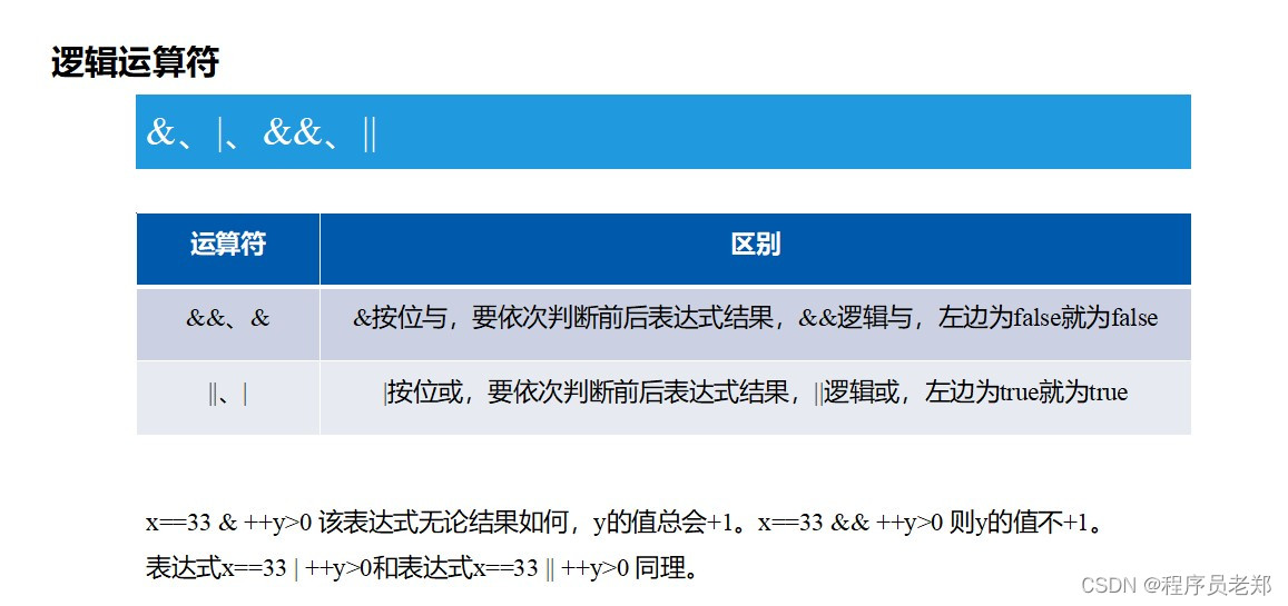 Java基础语法——变量和数据类型java刷算法题基本语法 数据类型 Csdn博客