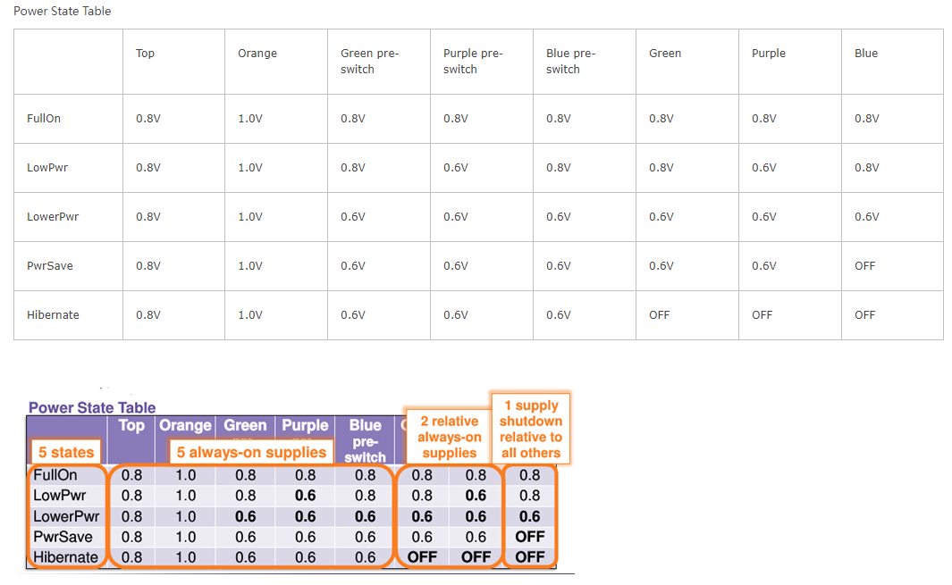 UPF Fundamentals – Power State Tables_upf fundamental作用-CSDN博客