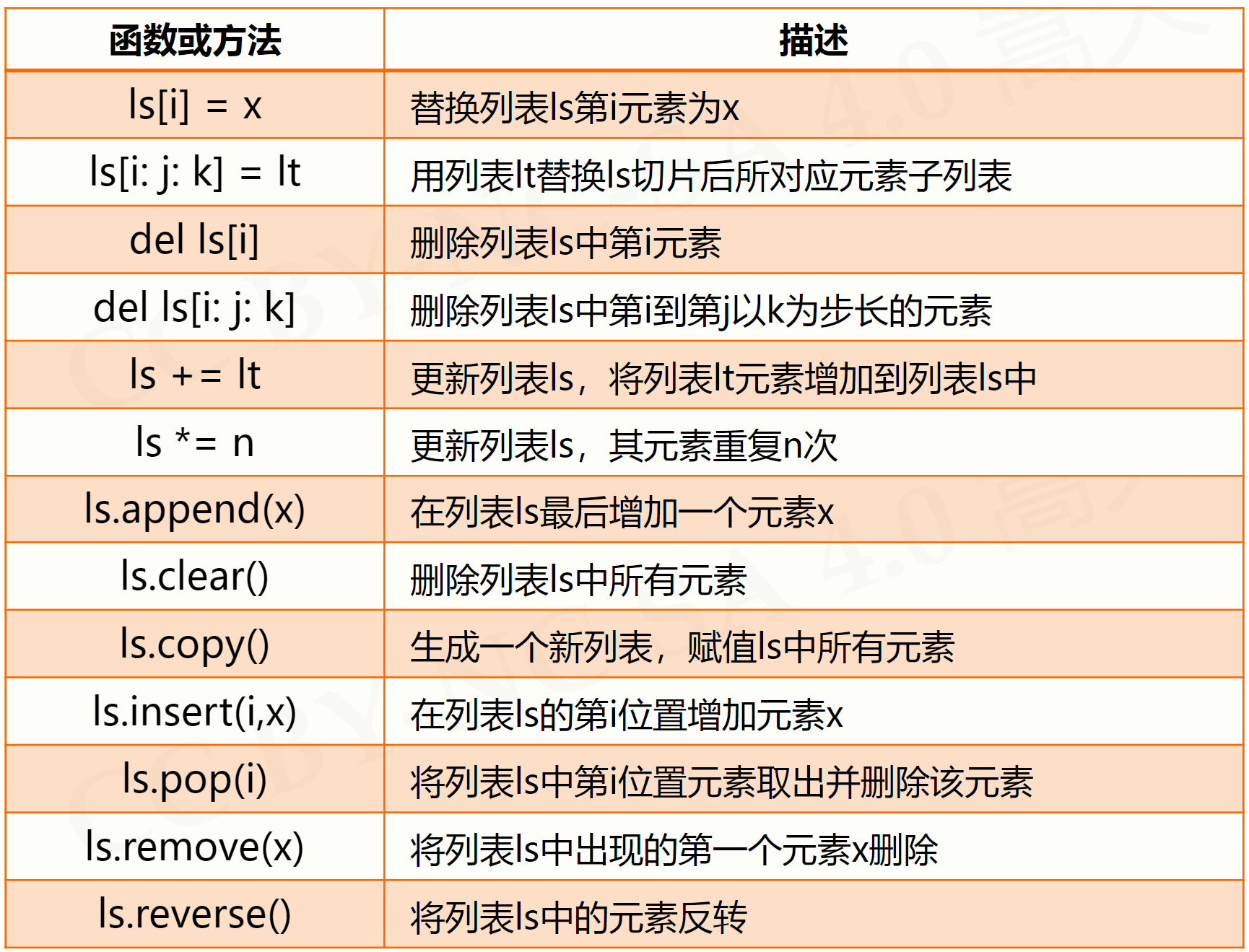 Python的三种序列类型 字符串类型，元组类型及列表类型 常见的三个序列类型，他们的外观特征 左右两边是什么 Csdn博客