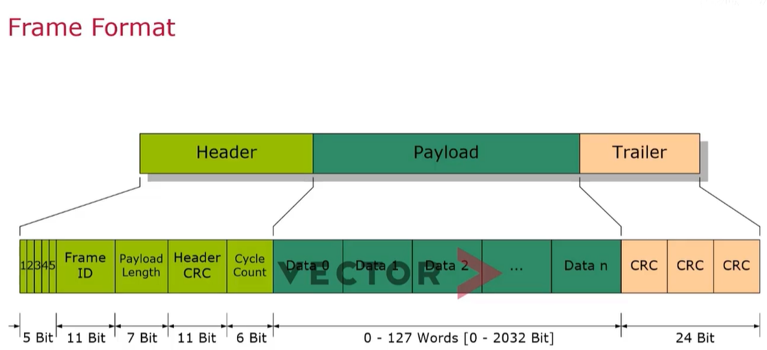 CAN\CANFD\FlexRay\LIN 一文深度解析常见通信协议_canfd和flexray对比_肥羊也的博客-CSDN博客