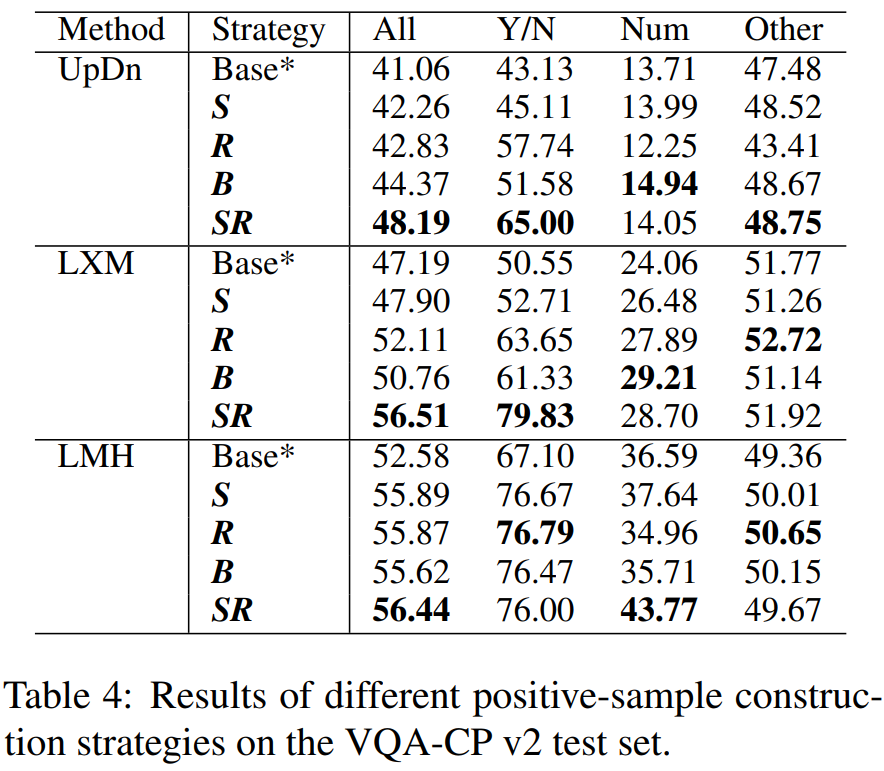 Towards Robust Visual Question Answering: Making the Most of BiasedSamples via Contrastive ...