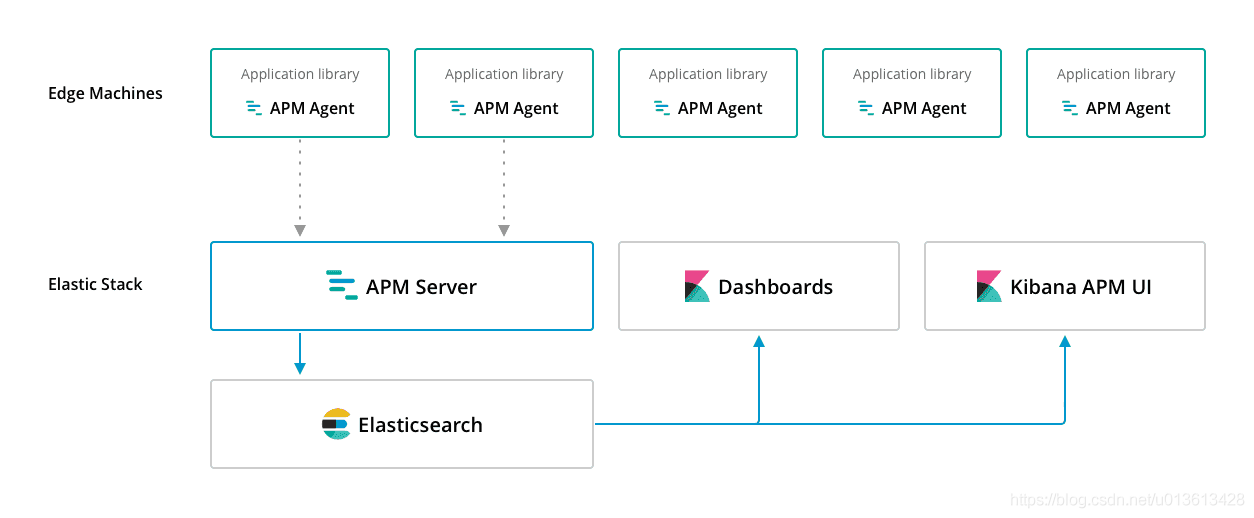 Elastic-APM搭建、部署(Docker)_elastic-apm-agent-CSDN博客