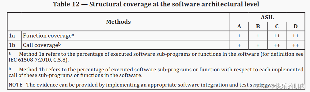 汽车功能安全 -- Part6（2）_软件单元设计-CSDN博客