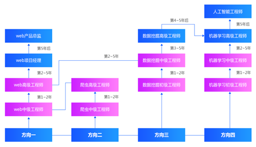 Python开发就业岗位有哪些？python薪资待遇如何？python课程对应岗位需求薪资待遇 Csdn博客 9372