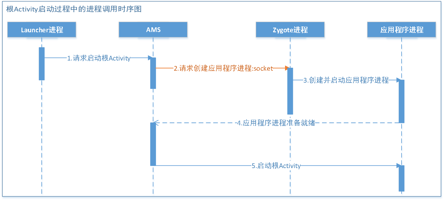 AMS知识点——Activity的启动流程_activitytaskmanager.getservice().startactivity-CSDN博客