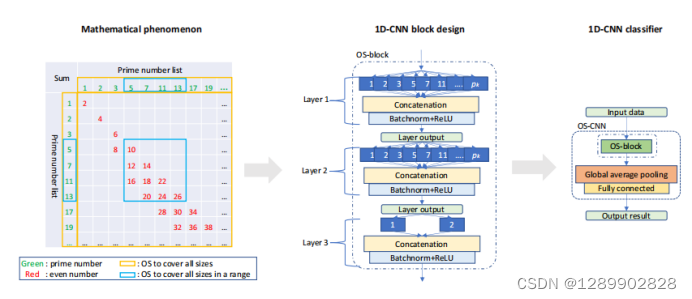 论文笔记-时序分类-OS-CNN_omni-scale cnns: a simple and effective kernel siz-CSDN博客