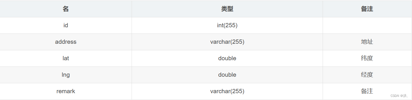 Thinkphp6(tp)在数据库中根据经纬度搜索,并按距离排序tp6 根据用户经纬度找到最近的记录 Csdn博客