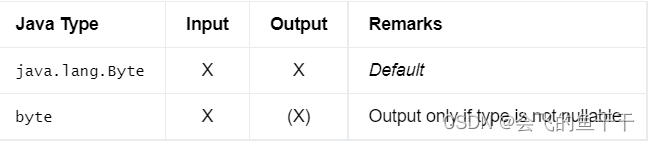 30flink Table 中的数据类型映射datatypehint Csdn博客