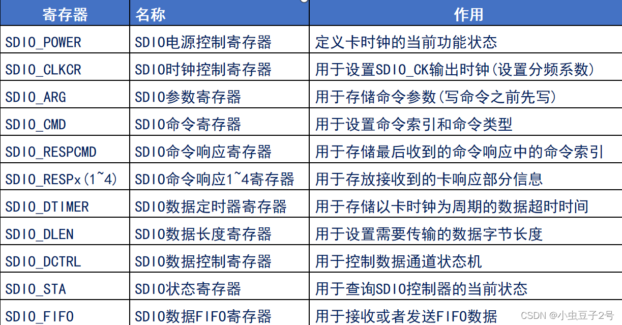 STM32F1的SD卡实验_sdhc cmd1-CSDN博客