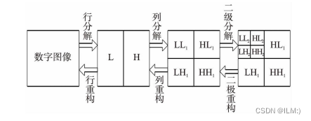 基于DWT-DCT-SVD的图像数字水印算法-CSDN博客