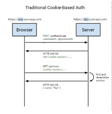 认证、授权、会话(cookie、session、token)JWT_cookie认证加密方式-CSDN博客