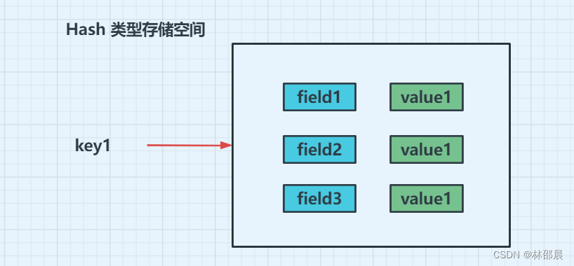 Redis、5种基本数据类型、3种高级数据类型redis里面高级的三种存储类型 Csdn博客