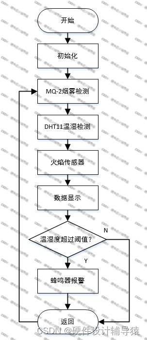 【毕业设计】stm32wifi火灾系统stm32火灾 Csdn博客 3185