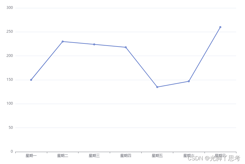 02 Echarts数据可视化 创建可视化图表的基本代码可视化图表demo Csdn博客