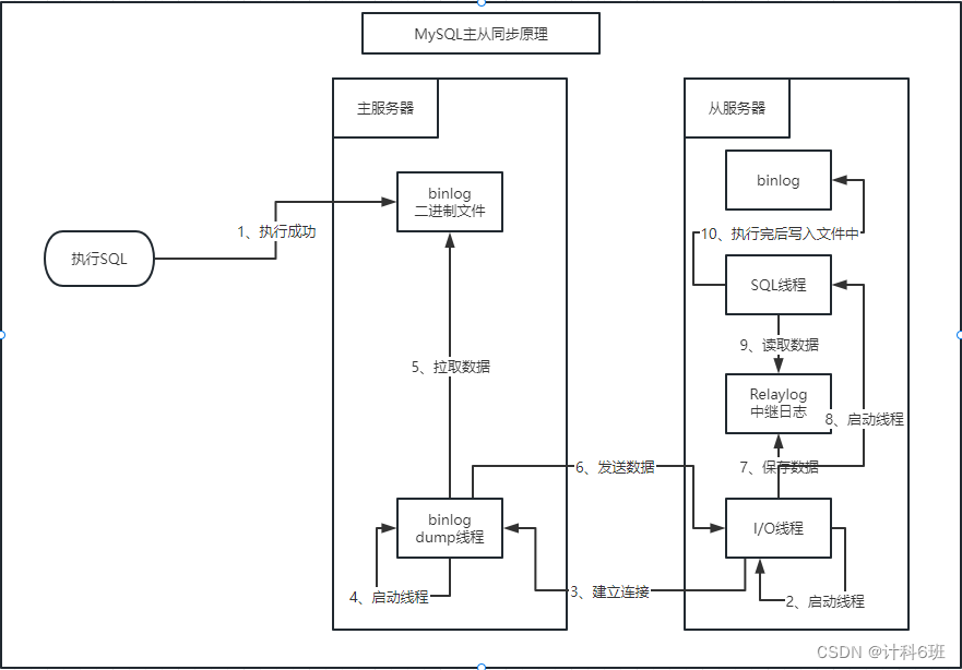 Mysql:主从同步mysql主从同步 Csdn博客