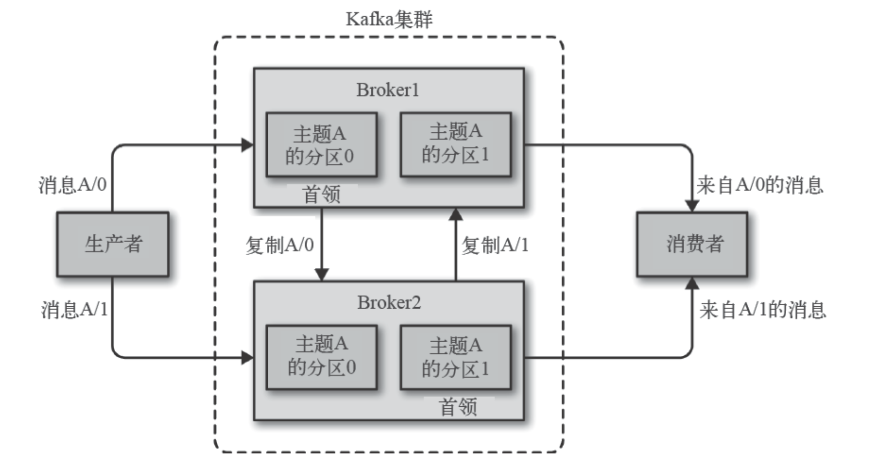 聊聊 Kafka: Kafka 的基础架构kafka基础架构 Csdn博客