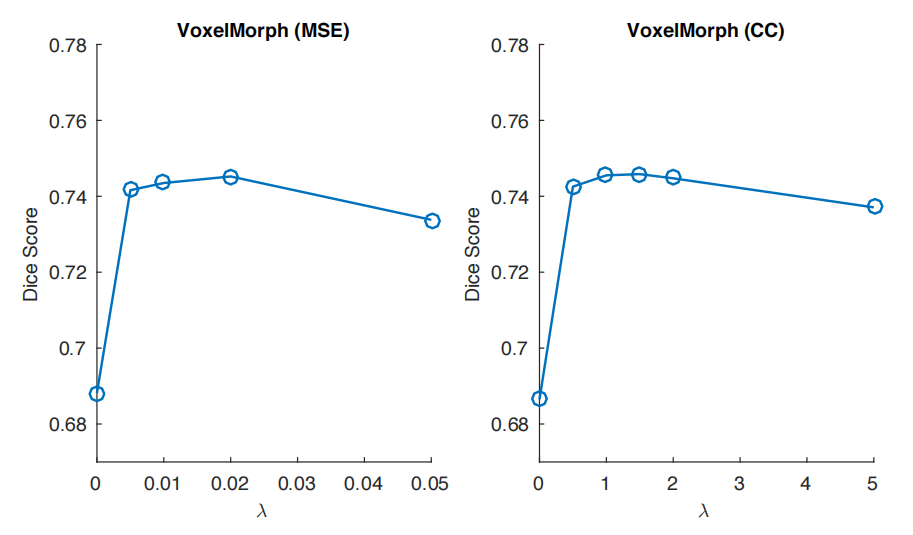【学习笔记】VoxelMorph 进行的实验与总结_voxelmorgh-CSDN博客