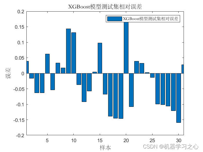 机器学习 Matlab实现xgboost极限梯度提升树xgboost Test函数参数设定 Xgboost Matlab Csdn博客