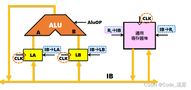 计算机组成原理学习笔记第6章中央处理器cpu 63——数据通路与总线结构数据通路框图总线结构如何区分 Csdn博客