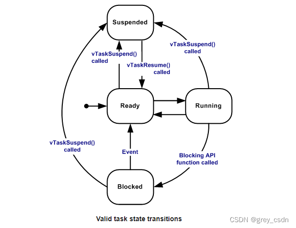 1299_FreeRTOS中的任务状态以及切换测试_freertos 任务切换时间-CSDN博客