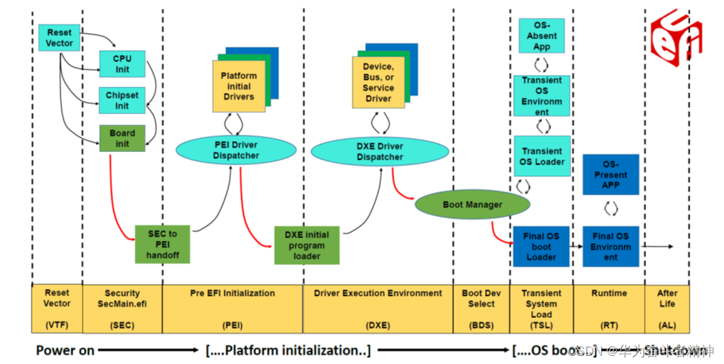 鲲鹏服务器BIOS发展及技术_服务器bios开发有前景吗-CSDN博客