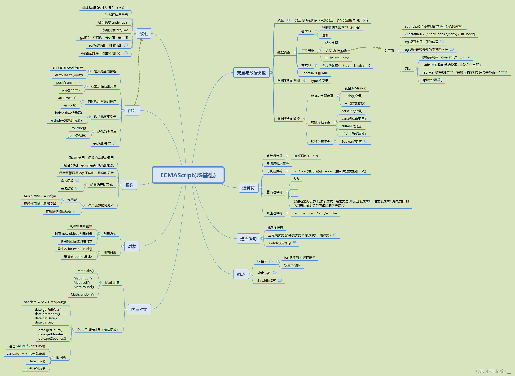 前端三件套 Htmlandcssandjs 总结——思维导图 根据本学期学习的html、css、javascript知识绘制思维导图总结学习内容。作业