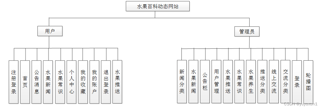 php水果百科动态网站毕业设计-附源码060917_基于php水果商城的设计论文-CSDN博客