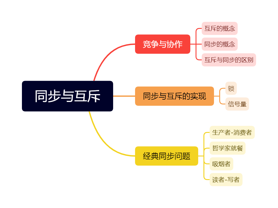 同步和互斥 线程互斥和同步的区别 Csdn博客