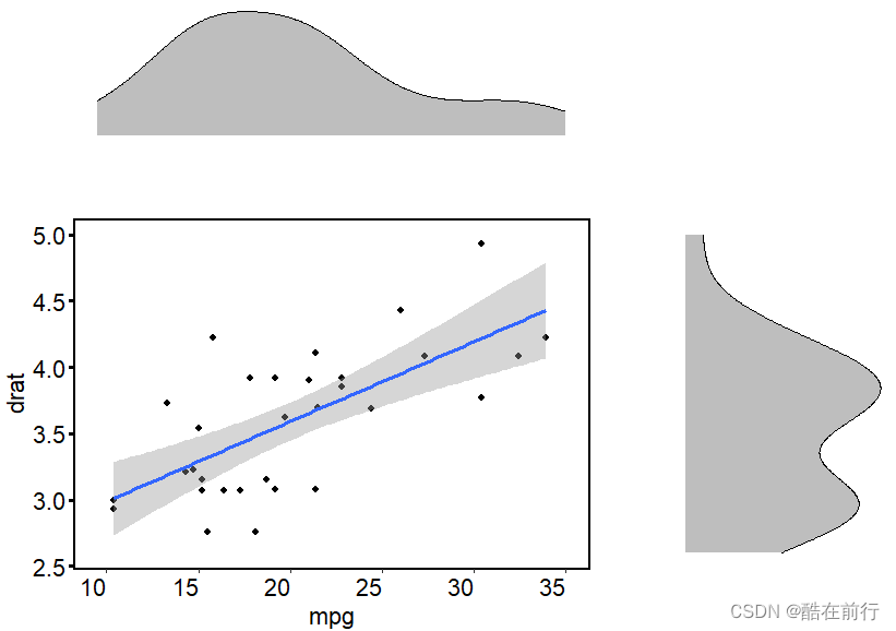 R语言ggplot2 多图排版ggplot2怎么对多张图进行调整 Csdn博客 