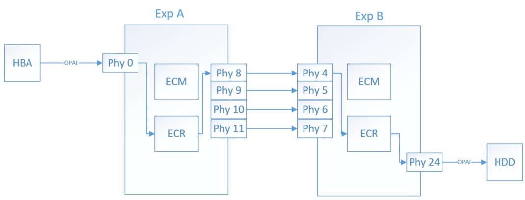 sas协议-XL状态机2_sas协议 端口层 状态机-CSDN博客