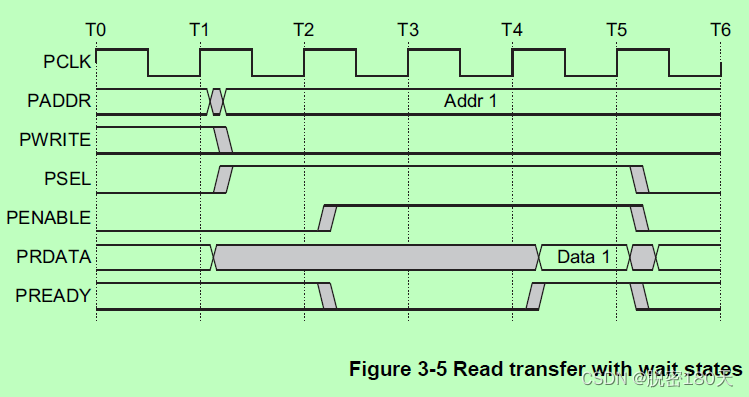 APB4总线介绍-CSDN博客