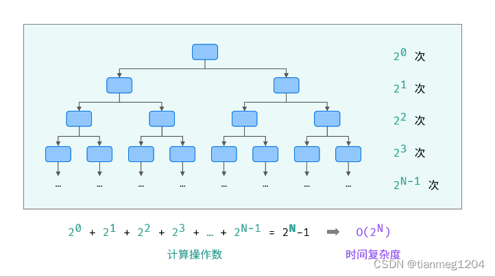 C 数据结构与算法图解 时间复杂度执行次数和时间复杂度的关系 Csdn博客