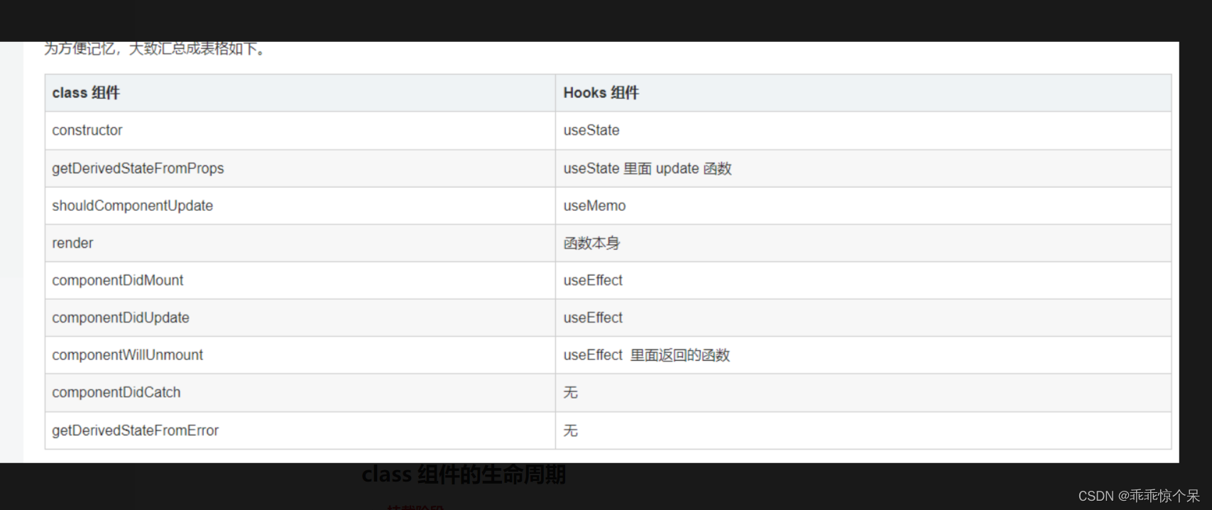 React生命周期react Hooks生命周期 Csdn博客