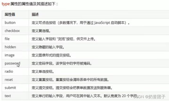 【web前端基础day02】表格table+表单form_前端table表格-CSDN博客