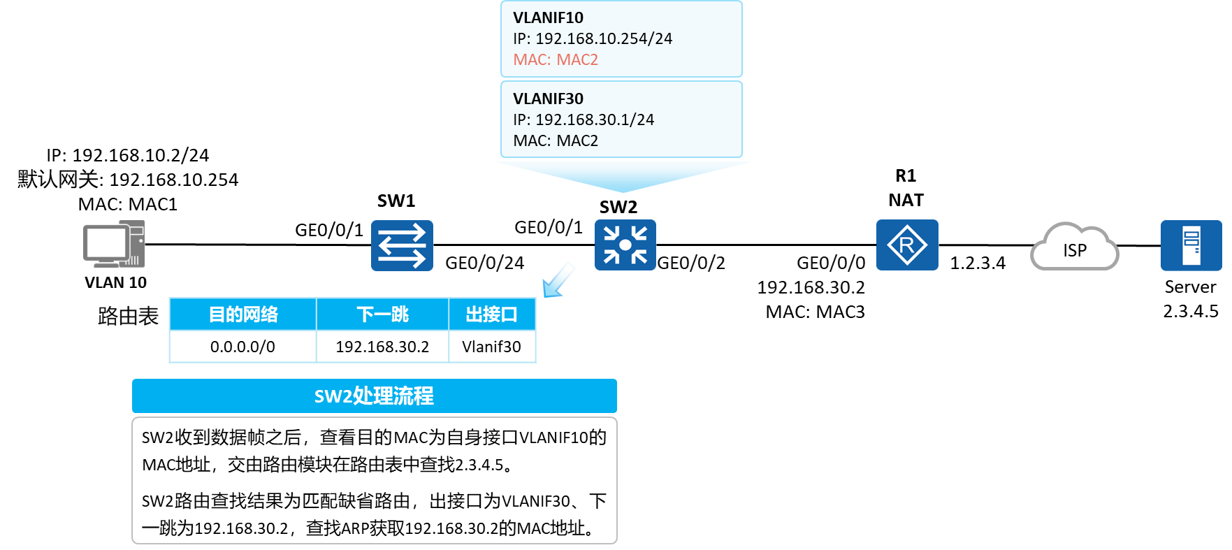 vlan基础以及vlan间通信_port trunk pvid vlan 10-CSDN博客