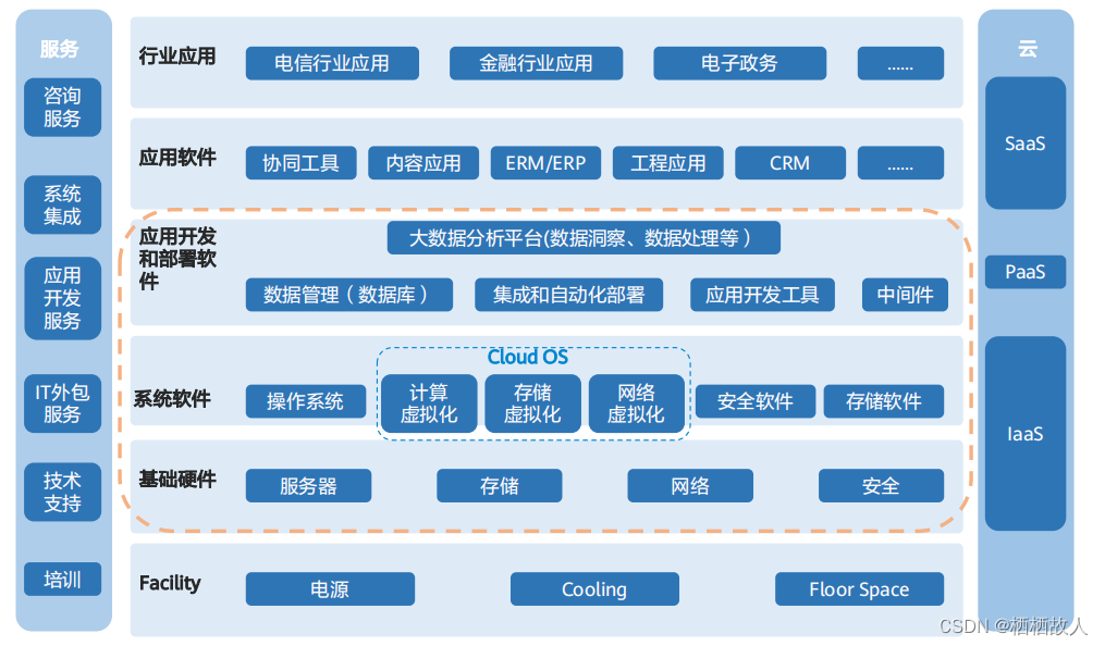 IT发展·云计算概述·云计算入门·华为云_华为云计算it发展阶段的知识-CSDN博客