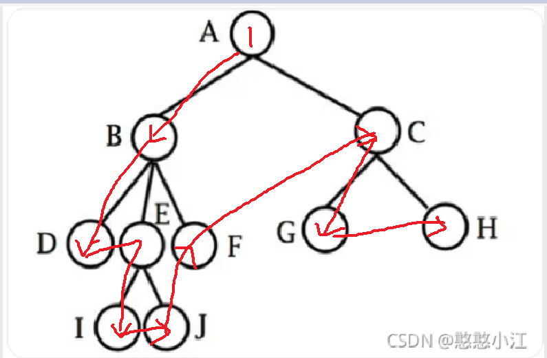树的超详细解读_a(b(e,f),c(g(j)),d(h,i(k,l,m)))-CSDN博客