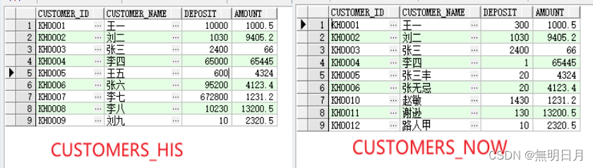 Oracle 迁移adbgreenplum之merge Into 语法greenplum Merge Into Csdn博客