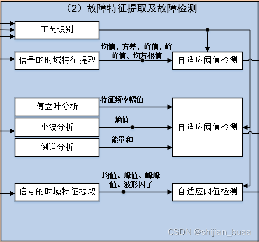 PHM技术梳理-3-CSDN博客