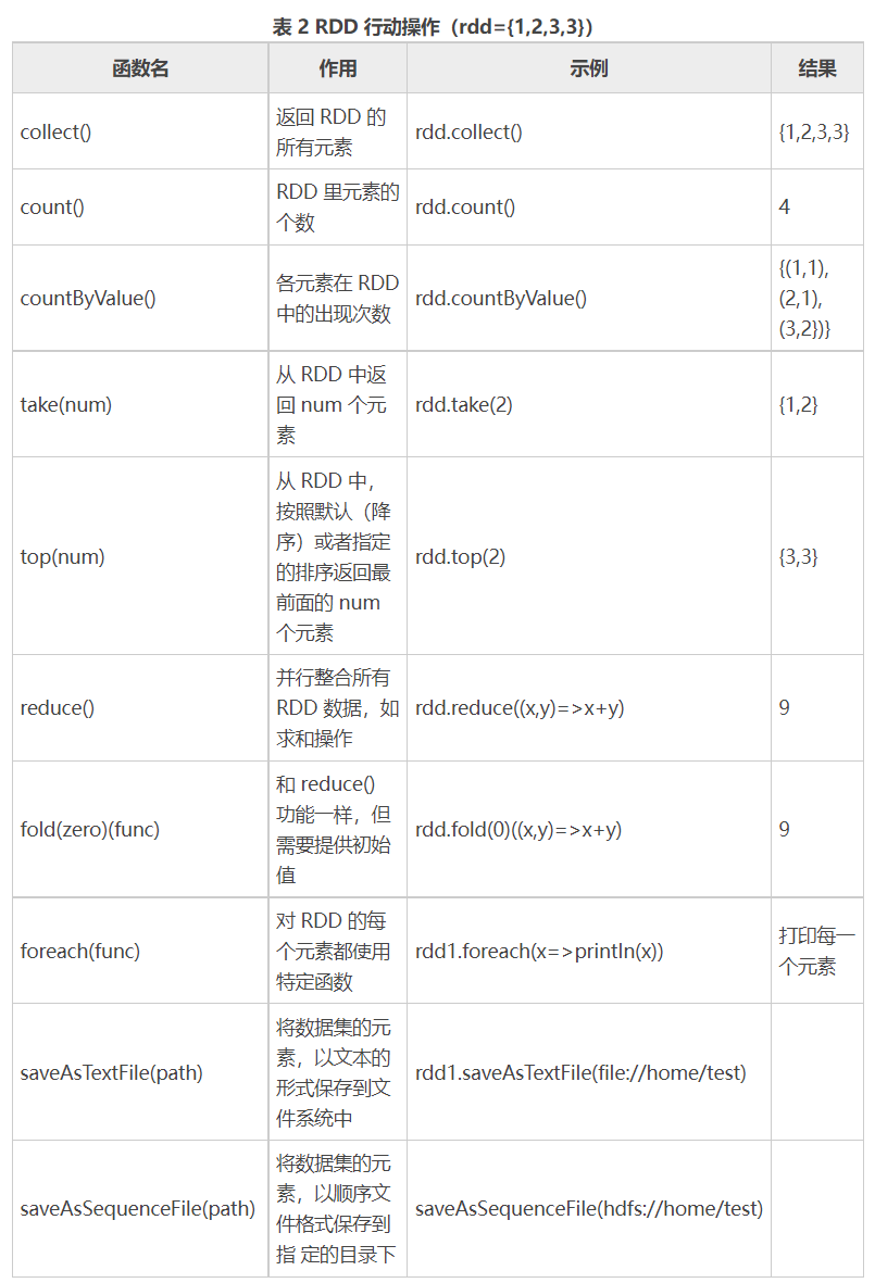 Spark RDD_spark惰性求值-CSDN博客