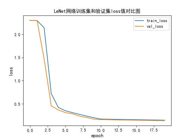 【利用pytorch搭建改进LeNet-5网络模型（win11）续】_改进lenet模型-CSDN博客