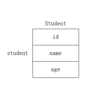自定义类型 struct/class（类、对象与成员变量）_c51 自定义类 class-CSDN博客