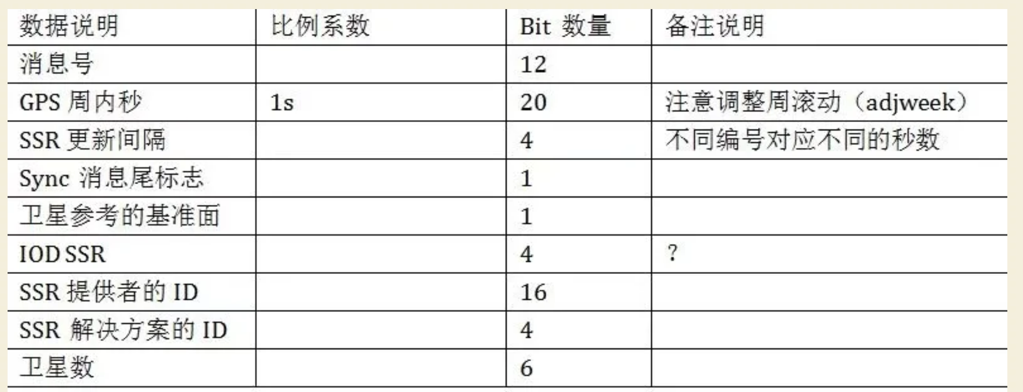 RTCM协议阅读——RTCM数据解析-CSDN博客