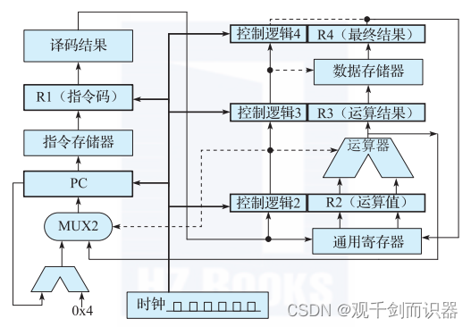 【RISC-V_SoC】多级流水线的实现_riscv soc-CSDN博客