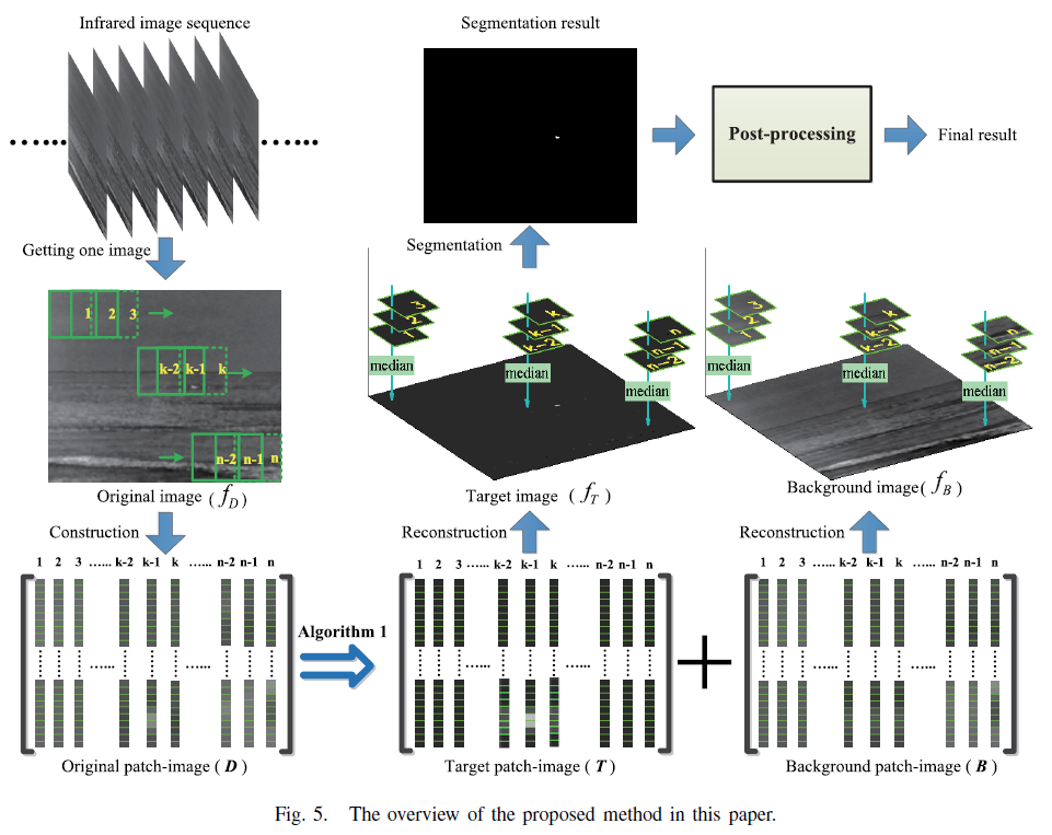 红外弱小目标检测之“Infrared Patch-Image Model for Small Target Detection in a Single Image”阅读笔记_local ...