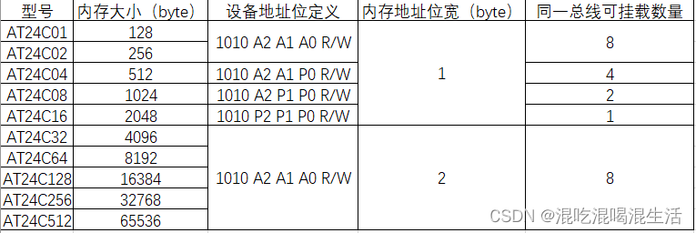 STM32读写AT24CXX全系列EEPROM驱动教程_at24cxx教程-CSDN博客