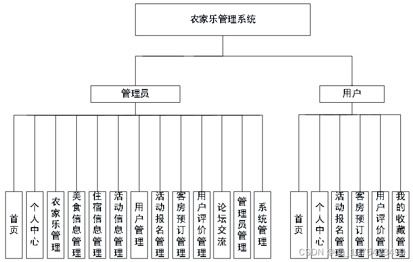 基于javassmvue农家乐管理系统(住宿 美食 活动)设计与实现农家乐一体化运行系统设计与实现 Csdn博客