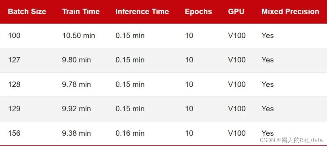 批大小（超参数，batch size），它的设置范围、大小为什么都是2的幂次？可以有所改变吗？_batchsize设置多少-CSDN博客
