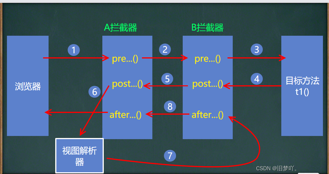 SpringMVC多个拦截器流程简图_springmvc登录拦截器流程图-CSDN博客
