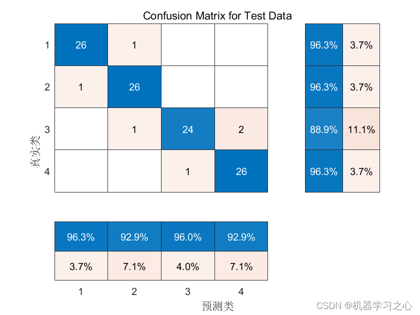分类预测 Matlab实现ssa Xgboost麻雀算法优化xgboost的多特征分类预测xgboost Matlab Csdn博客